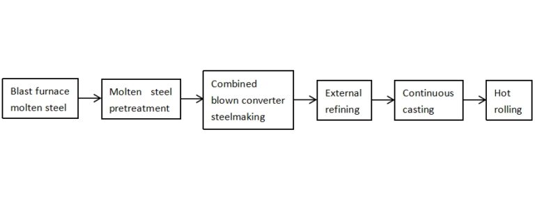 Converter Steelmaking Process | Converter Furnace